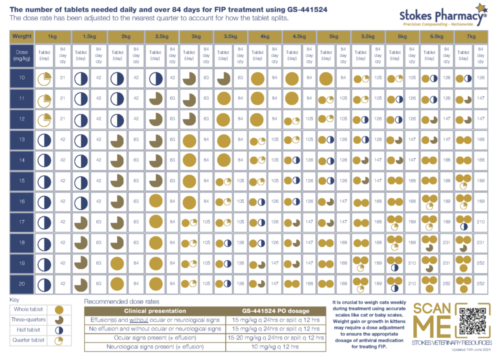 Stokes GS-441524 Tablet Dosing Chart 6-14 | Stokes Pharmacy